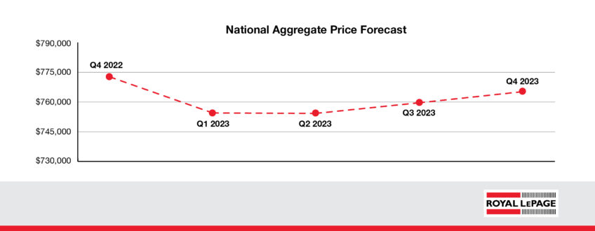Royal LePage’s 2023 Market Survey Forecast - Joan Smith Royal LePage’s 2023 Market Survey Forecast